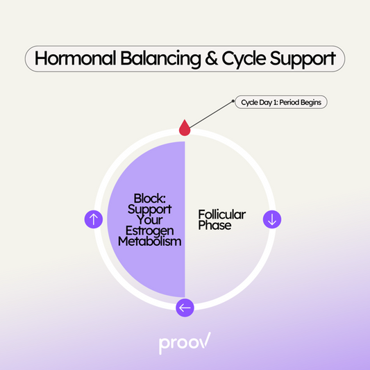 Proov Block Cycle Confusion Supplement | Reduce PMS & Regulate Cycles
